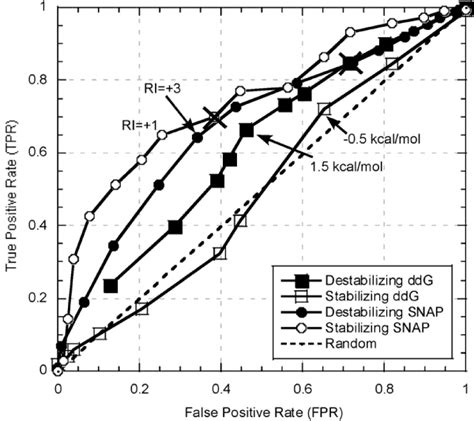 Function Prediction Performance Of Foldx Predicted Ddg ΔΔg And Snap Download Scientific