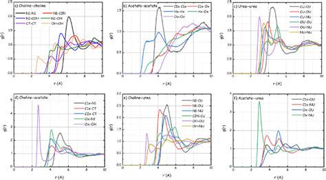 Selected Pair Distribution Functions Between Different Atomic Species Download Scientific