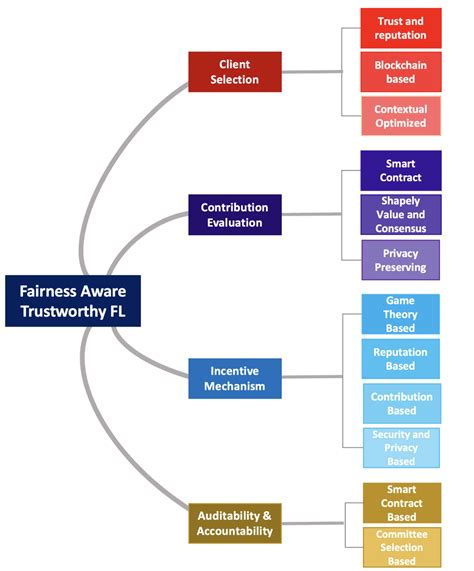 A Visual Overview Of The Categorization Of Fairness Aware Trustworthy