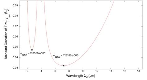 Standard Deviation Of T For Unitary Emissivity With λ 1 λ Opt1 Fixed