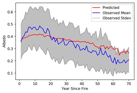 Python Random Forest Cross Validation R2 Is High But Predictions On