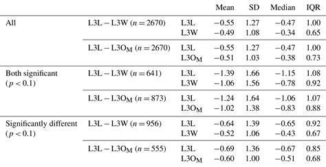 Amt Differences In Mopitt Surface Level Co Retrievals And Trends From Level 2 And Level 3