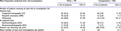 Renal Related Tests And Investigations Conducted In Tsc And Comparator