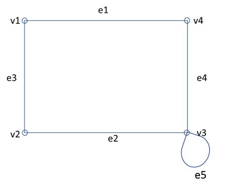 Introduction To Graph Theory Codingstreets