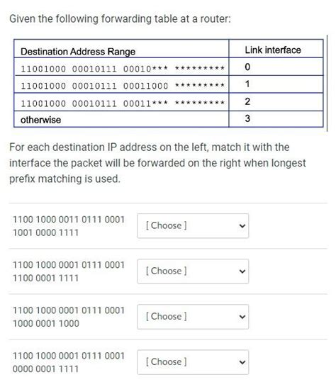 Solved Given The Following Forwarding Table At A Router For