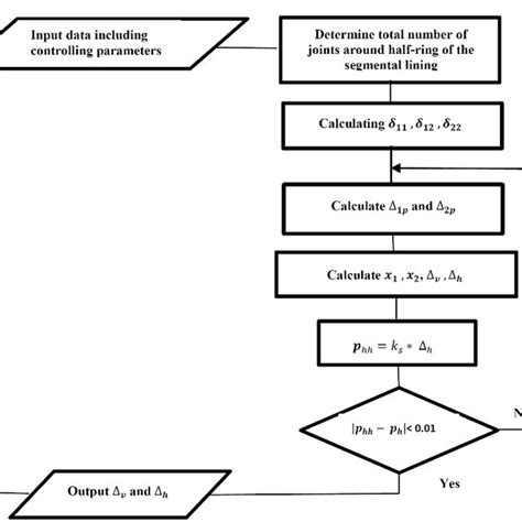 Flowchart Of Computer Program 8 211 Effect Of Flexural Stiffness