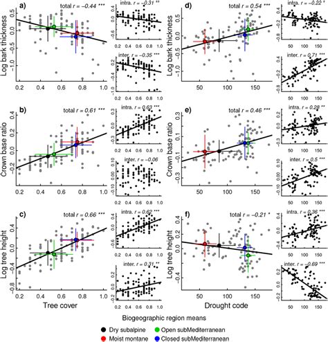Partial Correlations Between Community Mean Standardized Traits And The Download Scientific
