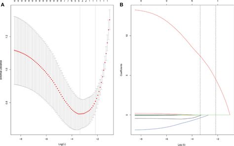 Apa Candidate Variable Selection Using Lasso Regression A Binomial