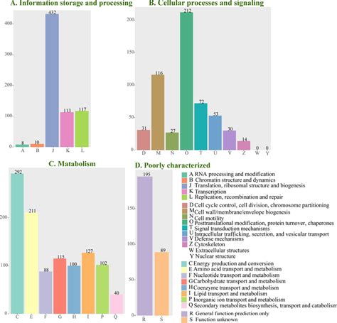 Clusters Of Orthologous Groups Cog Annotation Of Unigenes A