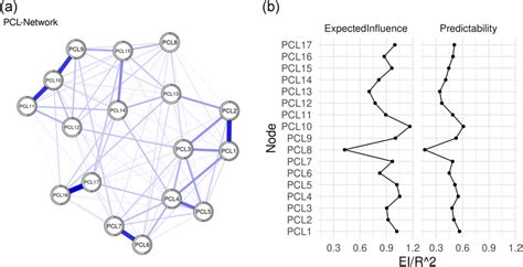 A Graph Pertaining To The Partial Correlation Lasso Between Pcl