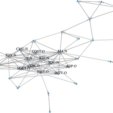 Directed Network Of “advanced” Community The Labels Are The Stock