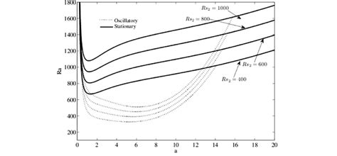 Effect Of Analogous Solute Rayleigh Number On Oscillatory Convection