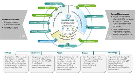 Generative AI In Sourcing And Procurement Operations Deloitte US
