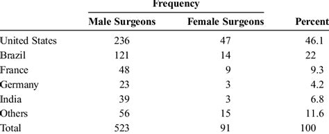 Respondents By Sex And Country Of Residence Practice Download Table