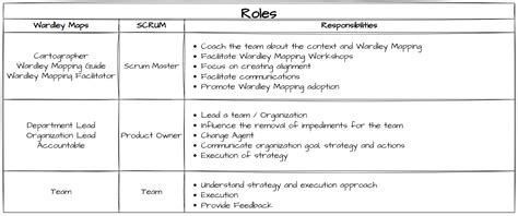 Wardley Mapping Framework Mapas Llc