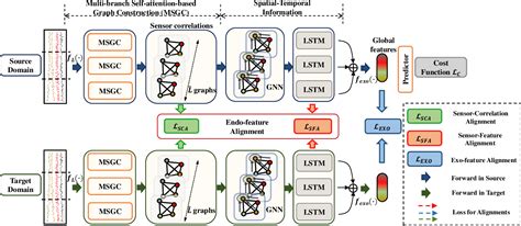 Figure From SEA Multi Graph Based High Order Sensor Alignment For Multivariate Time Series