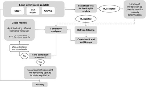 Flowchart Of Viscosity Determination Using Geoid Anomaly And Different Download Scientific
