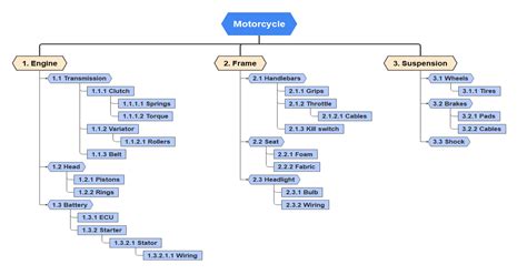 Product Breakdown Structure Template EdrawMind