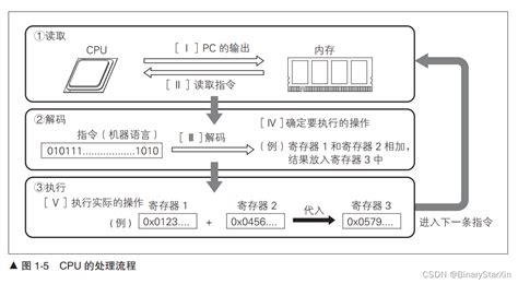 Cpu自制入门 Cpu的设计与实现 计算机系统cpu设计 Csdn博客