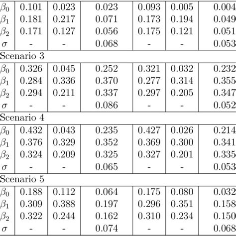 Mse Results Sample Size 200 Sample Size 1000 Tian Lasso Likelihood Tian Download Scientific