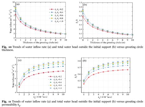A Compares The Groundwater Inflow Between The Analytical Solution And