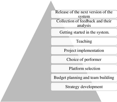 Stages Of Implementation Of Crm Systems Download Scientific Diagram