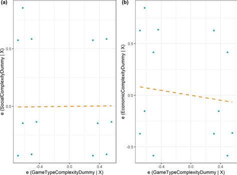 Partial Correlation Plots Of Game Type Complexity And Socio Economic Download Scientific