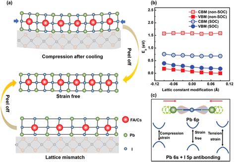 A Illustration Of The Strain Relaxation Process Of Fapbi3 Perovskite Download Scientific