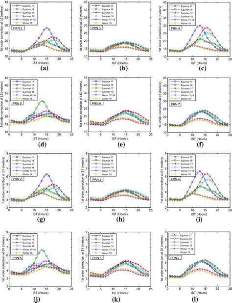 Seasonal Mean Temporal Variation Of First Order Ionospheric Correction Download Scientific