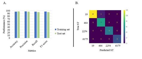 A Performance Metrics For The Random Forest Classifier For Both Download Scientific Diagram