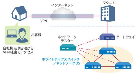 Network Os Remote Verification Service Overview Network Business Segment Macnica