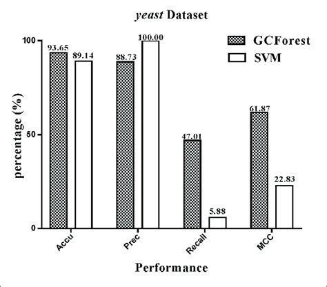 Performace Between Gcforest And Svm On Yeast Dataset Download