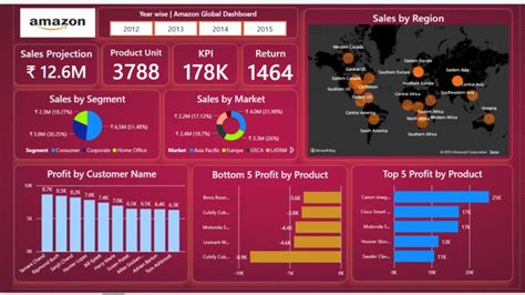 Nikhil Sandeep Karbhari On Linkedin Dataframe Business Growth Data Amazon Powerbi Sales…