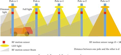 figure 2 from design and implementation of a real time street light dimming system based on a