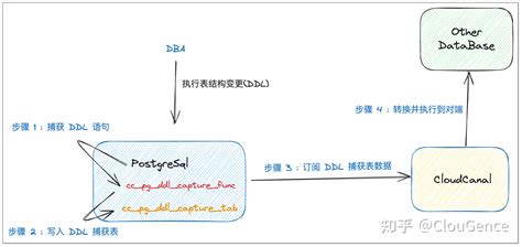 postgresql 到 postgresql 数据迁移同步 知乎