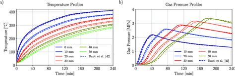 Validation Of The Multiphase Model Considering Capillary Effects For Download Scientific