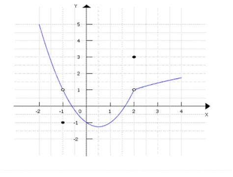 solved given c −1 and the graph of the function f below