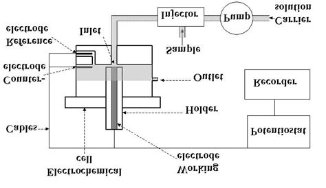 Illustration Of A Wall Jet Cell Flow Injection Amperometry System