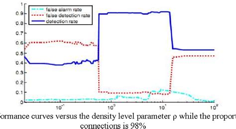 Table 1 From A New Network Intrusion Detection Algorithm Based On Radial Basis Function Neural