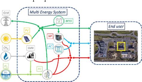 Figure 1 From Design Of A Multi Energy System Under Different Hydrogen Deployment Scenarios