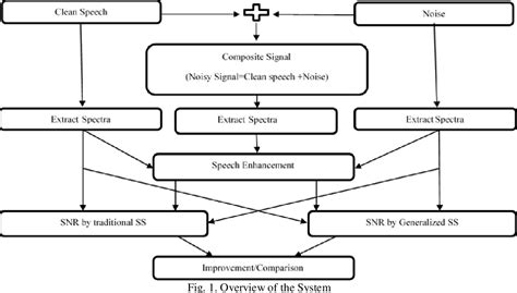 Figure 1 From Noise Reduction From Speech Signals Using Modified Spectral Subtraction Technique