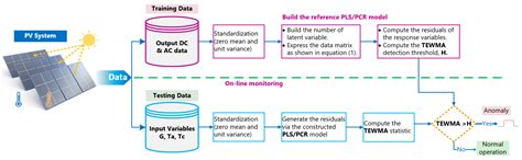 Improved Semi Supervised Data Mining Based Schemes For Fault Detection In A Grid Connected