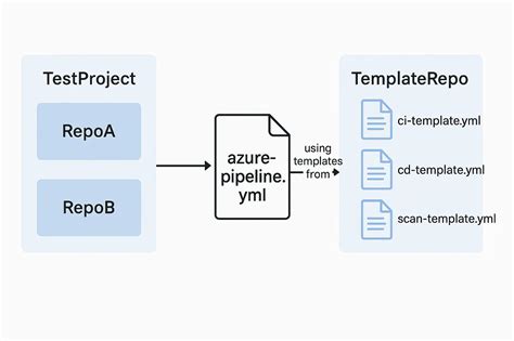 Automate Pull Requests With Azure Devops Apis By Florian Boehmak Medium