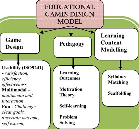 Proposed Educational Games Design Model Download Scientific Diagram