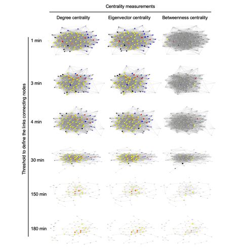 Centrality Measurements Of The Social Network In The Active Download Scientific Diagram