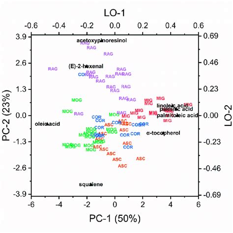 Biplot With Projection Of Pc 1 Vs Pc 2 From Pca Analysis On A Subset Download Scientific