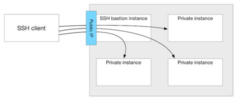 Using An SSH Bastion Host Scott S Weblog The Weblog Of An IT Pro