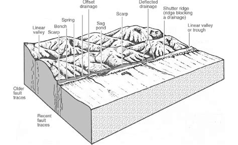 8 Examples Of Landforms Associated With Active Strike Slip Faulting Download Scientific
