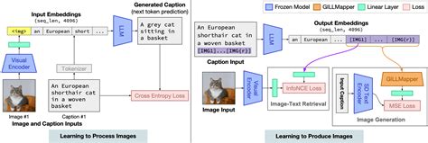 Jing Yu Koh On Twitter Excited To Share Gill🐟 — A Method To Fuse Llms