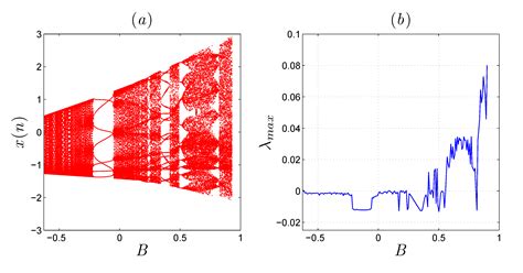 electronics free full text on dynamics of a fractional order discrete system with only one